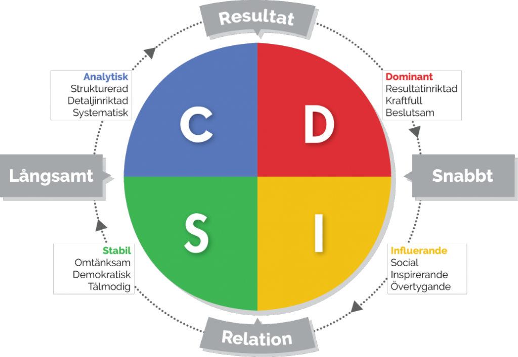 DISC Analys - Utveckla din Kommunikation & Relationer
