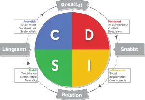 DISC Analys - Utveckla din Kommunikation & Relationer